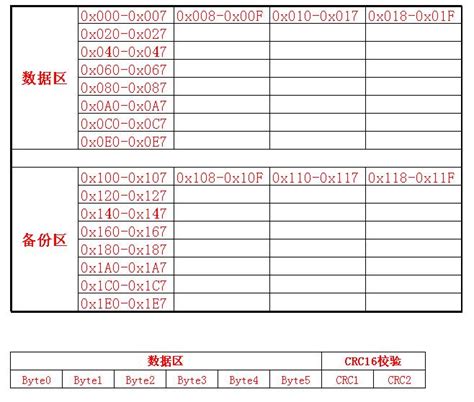 avr EEPROM 数据丢失问题 原因与解决方案