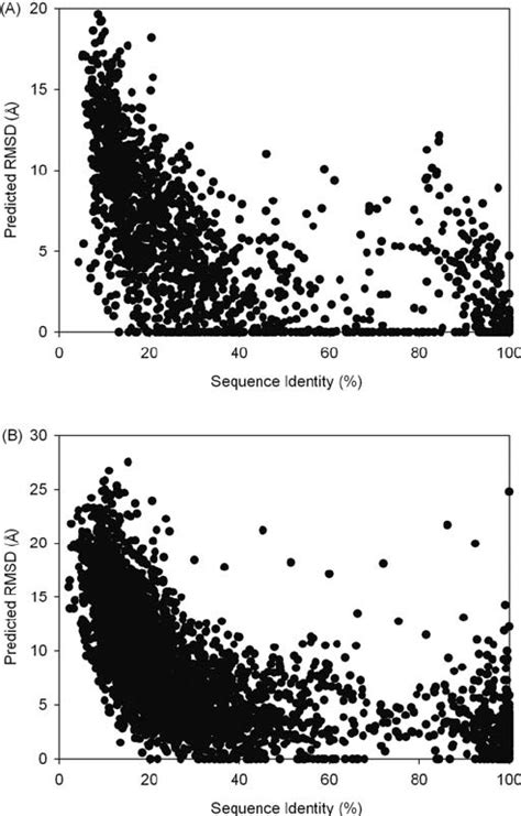 predicted rmsd of the structural models is plotted against the sequence