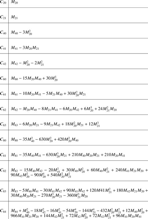 Higher Order Cumulants Hocs In Terms Of Moments Download Scientific Diagram