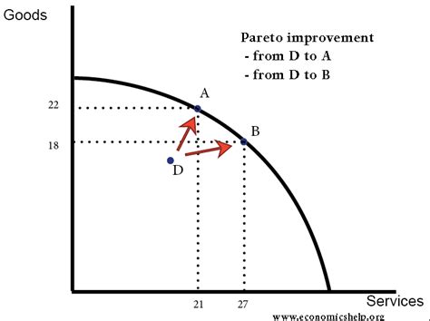 Pareto Improvement Economics Help