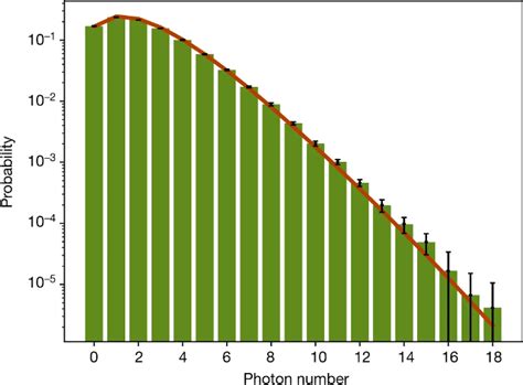 Figure 14 From Development Of Superconducting Single Photon And Photon