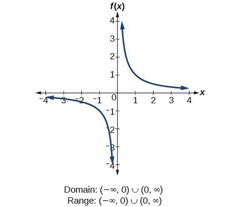 Domain and Range of Functions | College Algebra