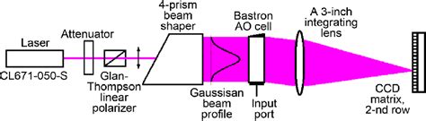 The Second Spatial Arm For A New Prototype Of The Ao Spectrometer