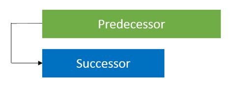 A Guide To Dependencies Constraints And Assumptions Part 1 Project Dependencies Inloox