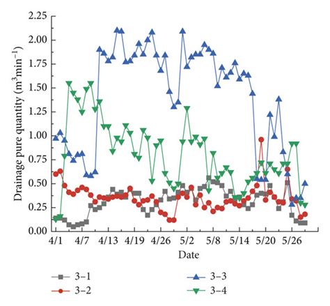 Extraction Effect Of 3 High Directional Long Borehole A Drainage