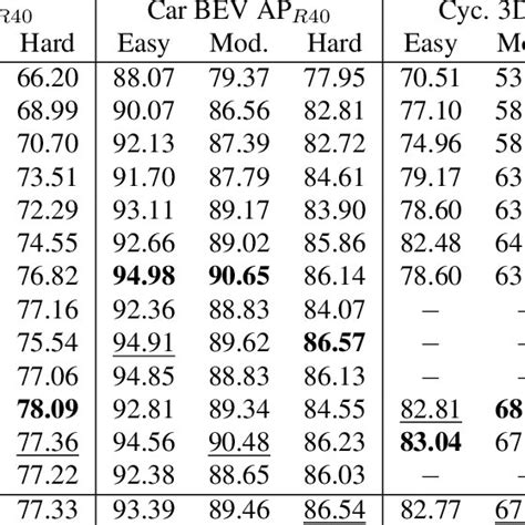 Performance Comparison On The Kitti Test Set With Ap Under 40 Recall