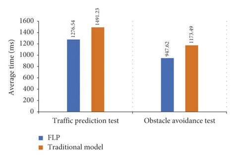 Performance Efficiency Comparison Download Scientific Diagram