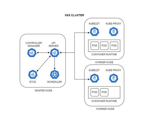 Sathish Arvind Rajan On Linkedin Kubernetes K8s Continuouslearning
