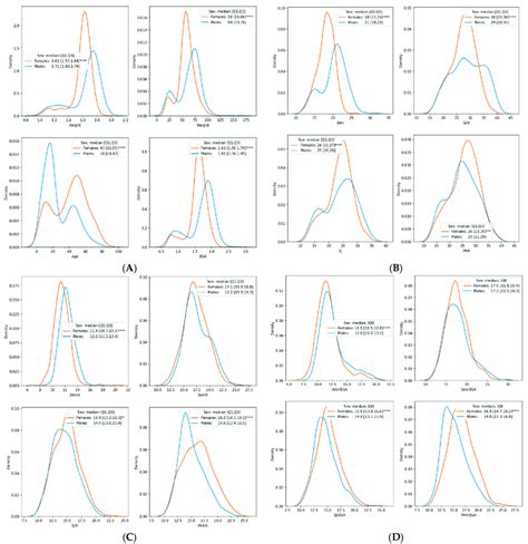 Kernel Density Estimates Of Demographics Anthropometrics And Aortic