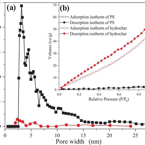 Pore Structure Characterization Of Fresh Ps And Hydrochar A Pore Width