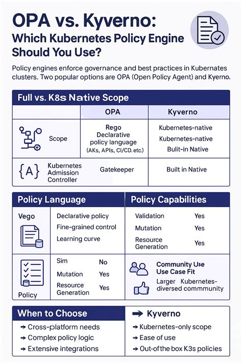 Opa Vs Kyverno Which Kubernetes Policy Engine Should You Use Cloudops Now
