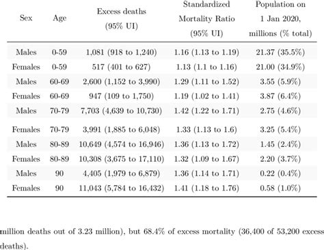 Estimated Excess Mortality By Age And Sex Grouping Aggregated To The