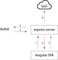javascript authentication in spa using auth0 and clients node js