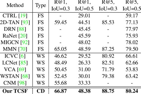 Effectiveness Comparison For Temporal Sentence Ground Ing On