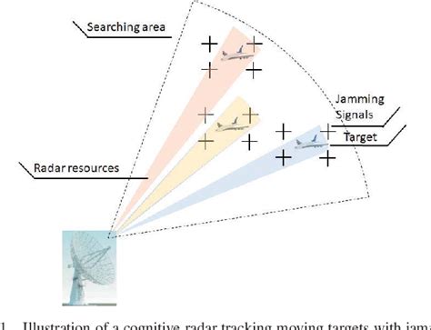 Figure 1 From Jamming Resilient Tracking Using Pomdp Based Detection Of Hidden Targets