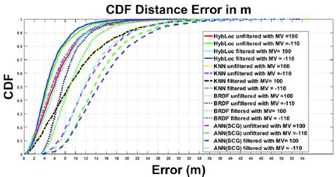 Cdf Of Hybloc Vs Knn Base Rf And Ann Scg On Building 0 Stratified Download Scientific