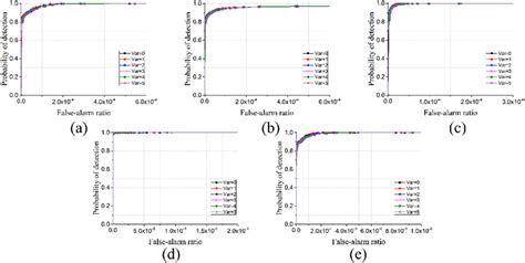 roc curves comparison of sequences for different noise variance var