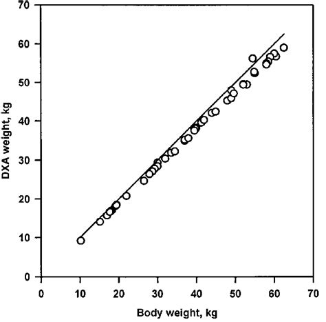 Relationship Between Dual Energy X Ray Absorptiometry DXA Measurement Download Scientific