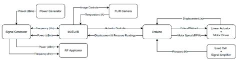 Schematic Flow Chart Of The Closed Loop Control System For The Download Scientific Diagram