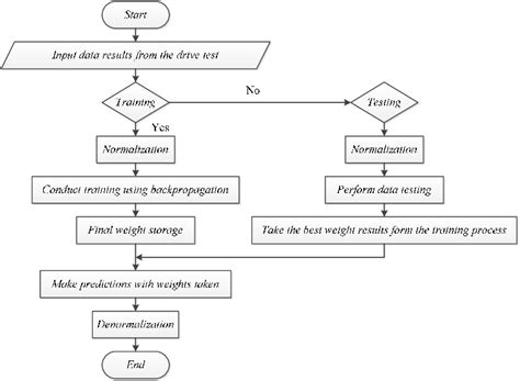 Research Design Flowchart Download Scientific Diagram