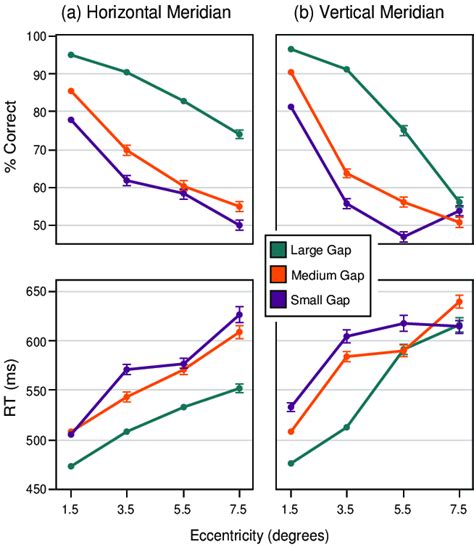 Percentage Of Trials Correctly Discriminated Top Row And The