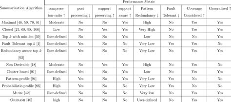 1 Comparison Of Different Summarization Algorithms On Different