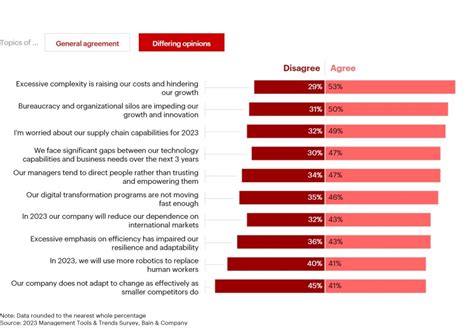 Excessive Complexity And Bureaucracy Score Highest In Bain Management