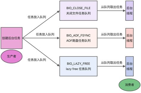 【redis】线程模型：redis是单线程还是多线程？ redis启动关线程什么事 csdn博客