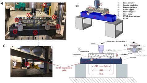 Experimental Test Details A Fatigue Test Setup B Lvdt System C 3d Download Scientific