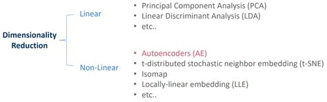 오토인코더autoencoder가 뭐에요 1dimensionality Reduction And Maninfold