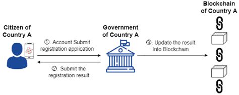 dapp account application scenario download scientific diagram