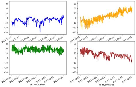 More Advanced Plotting With Pandas Matplotlib
