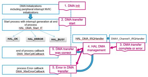 Getting Started With Dma Stm32mcu