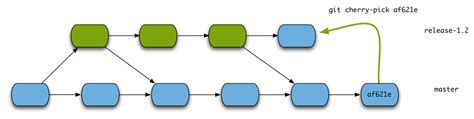 The Essence Of Branch Based Workflows Work Life By Atlassian