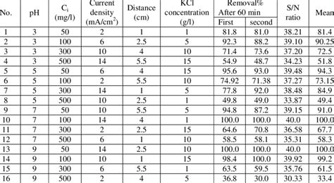 experimental layout for using the orthogonal array oa and