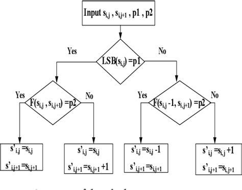 figure 1 from a fpga implementation of dual images based reversible