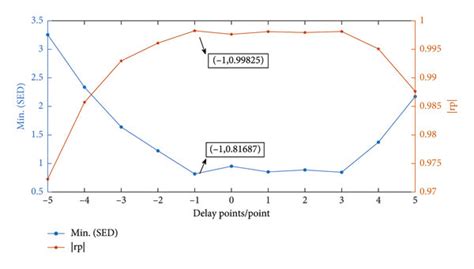 Min Sed And Rp Values With Different Time Shifts Download