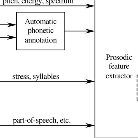Prosodic Feature Extraction And Classification Download Scientific Diagram