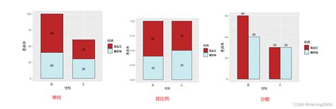 R绘制单纯堆积 按比例堆积和分散柱状图r 堆积柱形图 Csdn博客