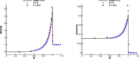 Figure 41 From High Order Conservative Lagrangian Schemes For Two Dimensional Radiation
