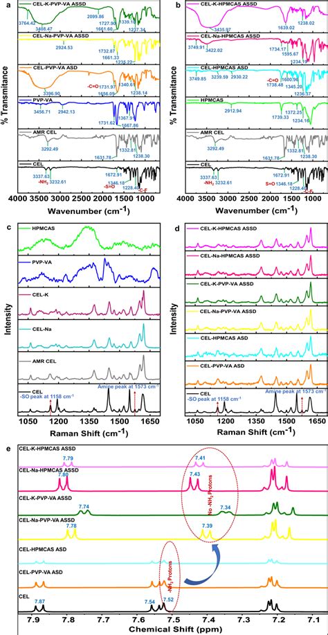 Spectroscopic Techniques Reveal Intermolecular Interactions Between Cel Download Scientific