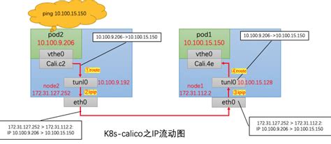 k8s网络实战分析之calico ipip模式 calico ipip csdn博客