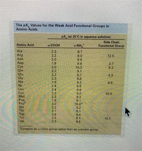 Solved The pK Values for the Weak Acid Functional Groups | Chegg.com