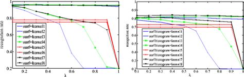 Recognition Rates Comparison Among Different Kernel Functions On Surf