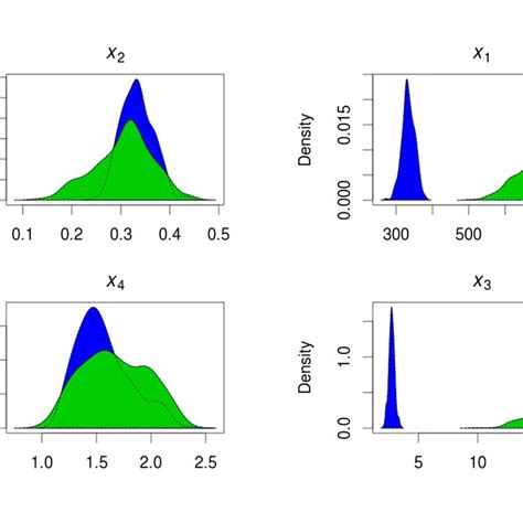Representative Posterior Parameter Distributions Kernel Density