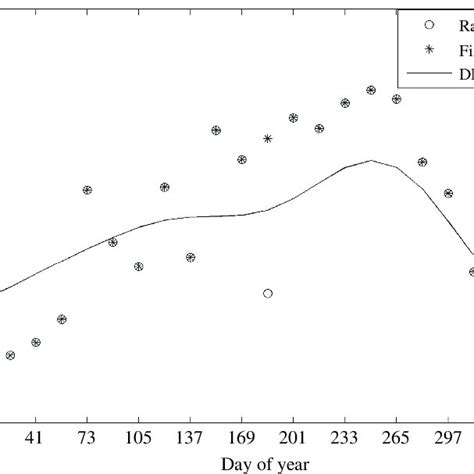 Pdf Rice Heading Date Retrieval Based On Multi Temporal Modis Data And Polynomial Fitting