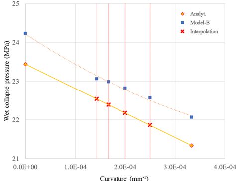 24 Wet Collapse Pressure Predicted By Model B And The Arch Model For Download Scientific
