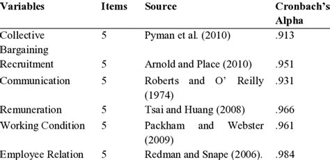 Questionnaire Source And Reliability Download Scientific Diagram