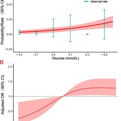 Relationship Between Baseline Blood Glucose Level And Dvt In Patients