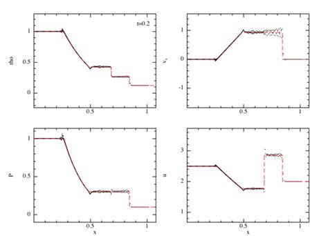 Github Alexobrads Sph Shock Tube Solution This Repository Contains Code To Solve The 1d